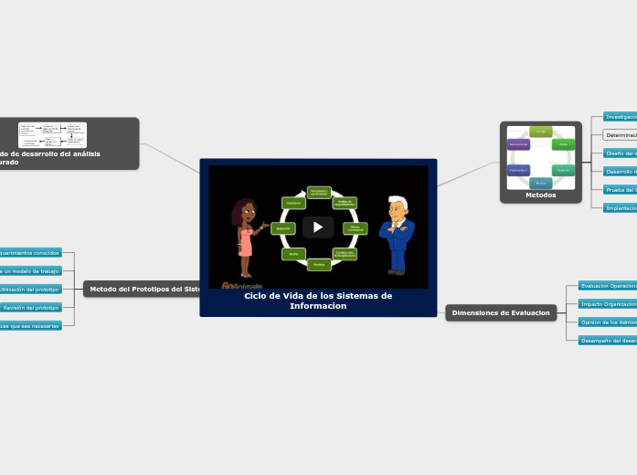 Ciclo de Vida de los Sistemas de Informaci...- Mind Map